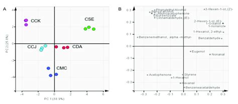 Score A And Loading B Plot Of Volatile Compounds According To