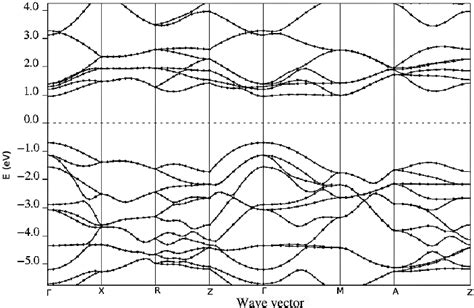 Band Structure Of Tio 2 Download Scientific Diagram