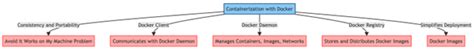 Docker Containerization Technology Revolutionizing Software Development And Deployment
