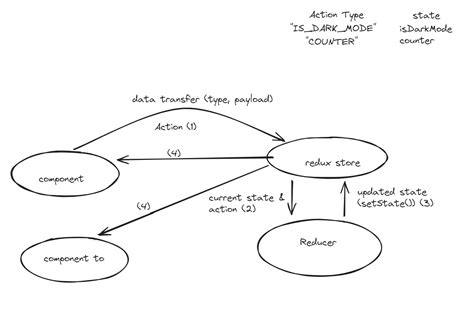 Redux Vs Redux Toolkit A Tale Of Two State Management Libraries By Fullstacker Medium