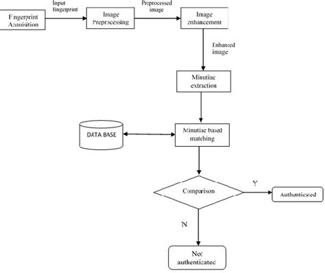 figure 1 from a systematic review on fingerprint based biometric