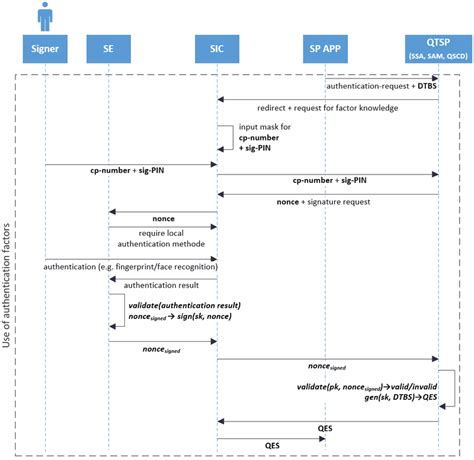 4 Process Flow For The Use Of An Authentication Factor Download