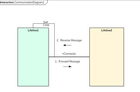 Interaction Collaboration And Sequence Diagrams With Examples
