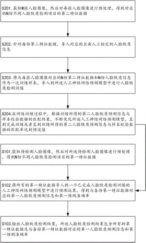 Face Skin Detection Method Based On Artificial Neural Network Eureka