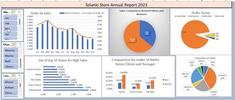Sudesh Upadhyay On Linkedin Dataanalysis Excel Salesreport