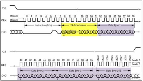 Stm32学习笔记10（spi）stm32 Spi时钟 Csdn博客