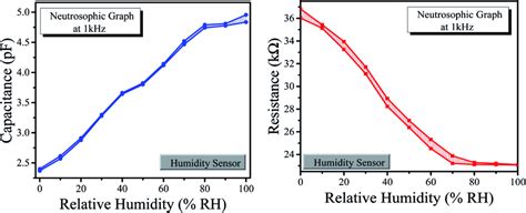 Left Neutrosophic Graphs Of Capacitance For The Humidity Sensor Download Scientific Diagram