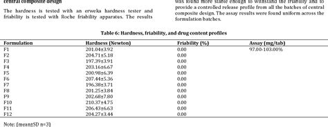 Table 6 From Formulation And Evaluation Of Sustained Release Floating Matrix Tablets Of