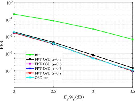figure 1 from local constraint based ordered statistics decoding for