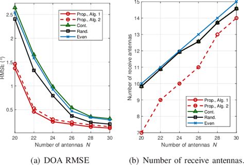 Doa Estimation Oriented Joint Array Partitioning And Beamforming