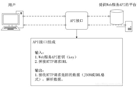 地图web服务api接口——搜索poi（以高德地图为例） api 利用web服务api中的place api得到公共交通站点的经纬度信息 csdn博客