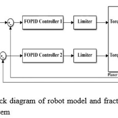 Two Link Robot Manipulator Using Fractional Order Pid Controllers