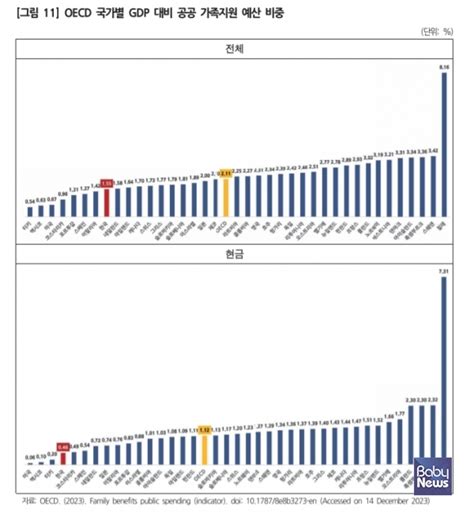 애 키우는 집이 딩크보다 경제적 안정되도록 파격적 지원해야 베이비뉴스