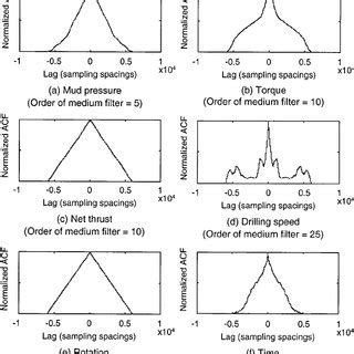 Normalized Autocorrelation Function After Filtering Download Scientific Diagram