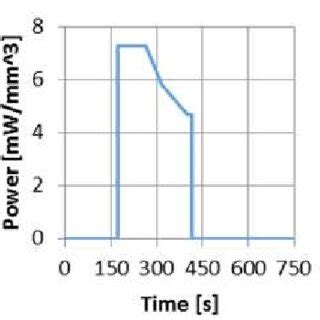 Power Dissipation Supplied To The Components Download Scientific Diagram