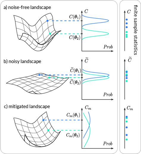 Figure 1 From Can Error Mitigation Improve Trainability Of Noisy