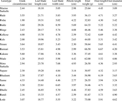Quantitative Tree Leaf Fruit Characteristics Of Local Mango Genotypes Download Scientific