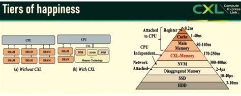 What Is CXL And Why Should You Care