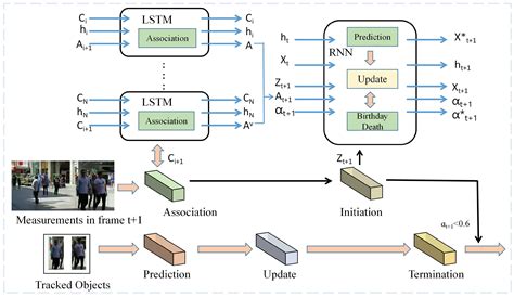 Sensors Free Full Text Multi Object Multi Camera Tracking Based On Deep Learning For
