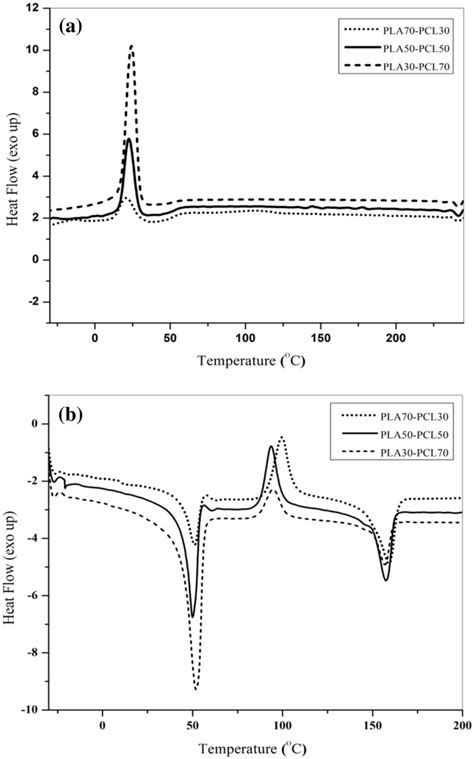 The Dsc Curves Of The Plapcl Blends With Different Composition A