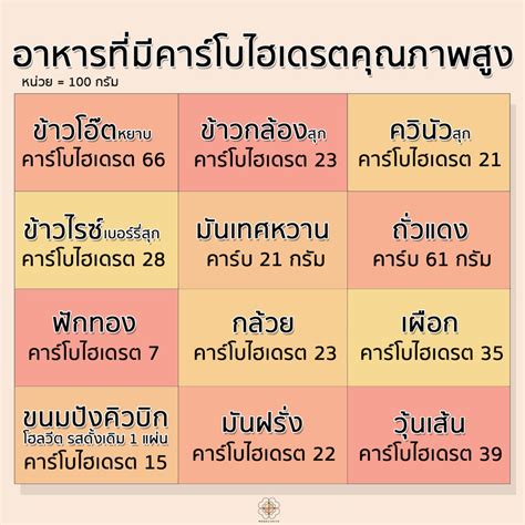 ตารางสารอาหาร จากอาหารที่มีคุณภาพสูง Monachaya