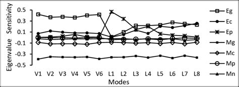 Eigenvalue Sensitivities To Potential Updating Parameters Download