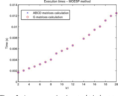 Figure 3 From State Space Identification Algorithm Based On Multivariable Impulse Response