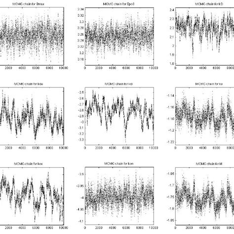Dependency Structure Of Posterior Samples The Results Of The Mcmc Download Scientific Diagram