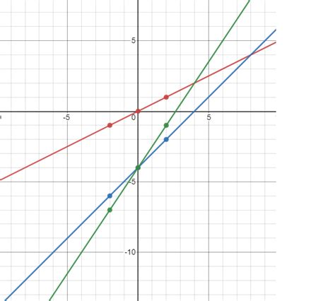 in this exercise on the same set of coordinate axes graph quizlet