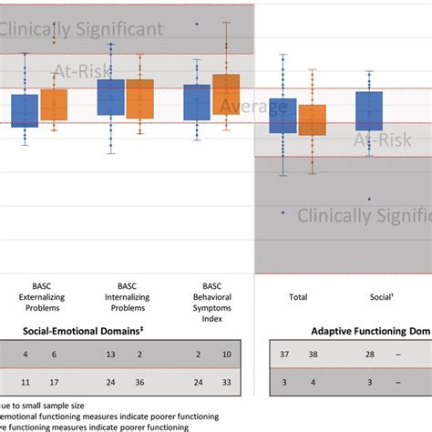 Social Emotional And Adaptive Functioning Across Caregiver And Teacher Download Scientific