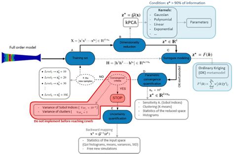 Flowchart Overview Of The Proposed Adaptive Methodology Download Scientific Diagram