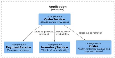 Maurizio Turatti On Linkedin Dependency Injection Vs Constructor Parameters