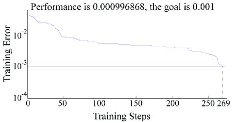 Figure A1 Error Training Curve Download Scientific Diagram