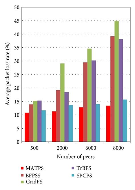 The Average Packet Loss Rate Compared With Network Scale Download Scientific Diagram