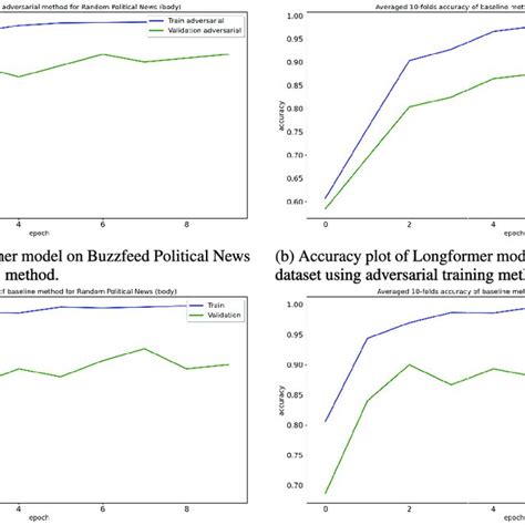 Averaged Train And Validation Accuracy Plots Of Both Datasets For The Download Scientific
