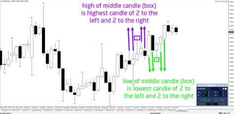 Why Fractal Indicator Is Critical For Trading InvestMacro