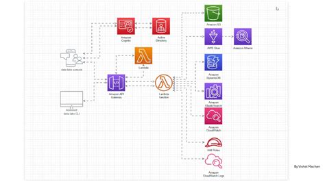 Aws Datalake Serverless Cloudarchitecture Bigdata Lambda