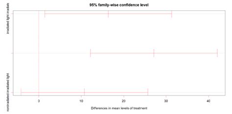 The Plot Of The 95 Confidence Intervals Of The Test Statistics Download Scientific Diagram