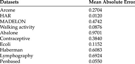 Mean Absolute Error Of Deep Learning Classification Process Download