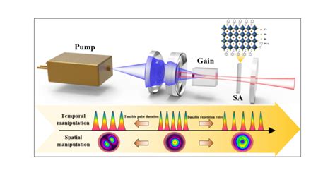 Spatial Temporal Manipulations Of Visible Pulsed Vortex Beams In A Q Switched Pr Ylf Laser With