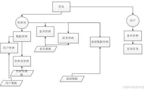 基于springboot智能家居管理系统的设计与实现 Csdn博客