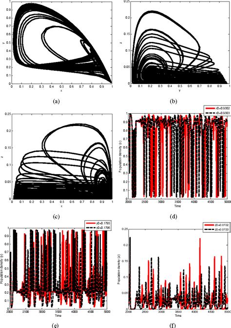 Figure 1 From Complex Dynamics Of A Three Species Food Chain Model With