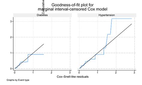 Marginal Cox Ph Model For Interval Censored Multiple Event Data New In Stata 19