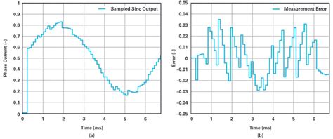 Optimized Sigma Delta Modulated Current Measurement For Motor Control Part Technical Articles