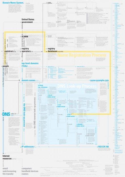 Domain Name System Infografia Disenos De Unas Esquema Grafico