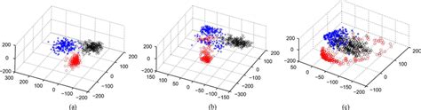 Visualization Of The Data Clustering Results From A ` Graph B