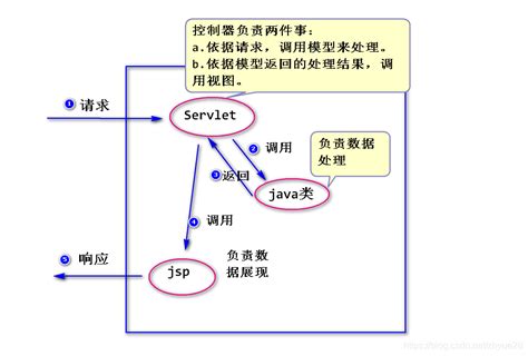 简单的mvc框架实现mvc分别用什么实现 Csdn博客 简单的mvc框架实现mvc分别用什么实现 Csdn博客