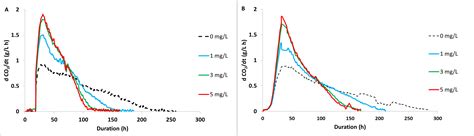 Impact Of Phytosterol Addition On Fermentation Progress And Volatile Compounds Synthesis During