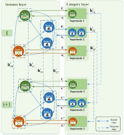 Figure 4 From Fusion Of Gaze And Scene Information For Driving Behaviour Recognition A Graph