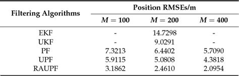 Table 5 From A Strap Down Inertial Navigationspectrum Red Shiftstar